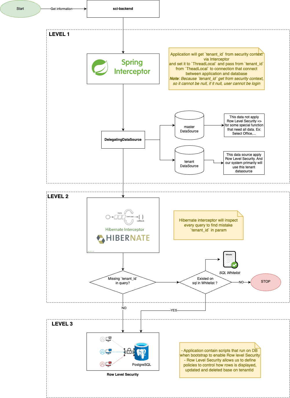 Multi Tenancy Architecture With Springboot And Postgresql Row Level Security Money Forward