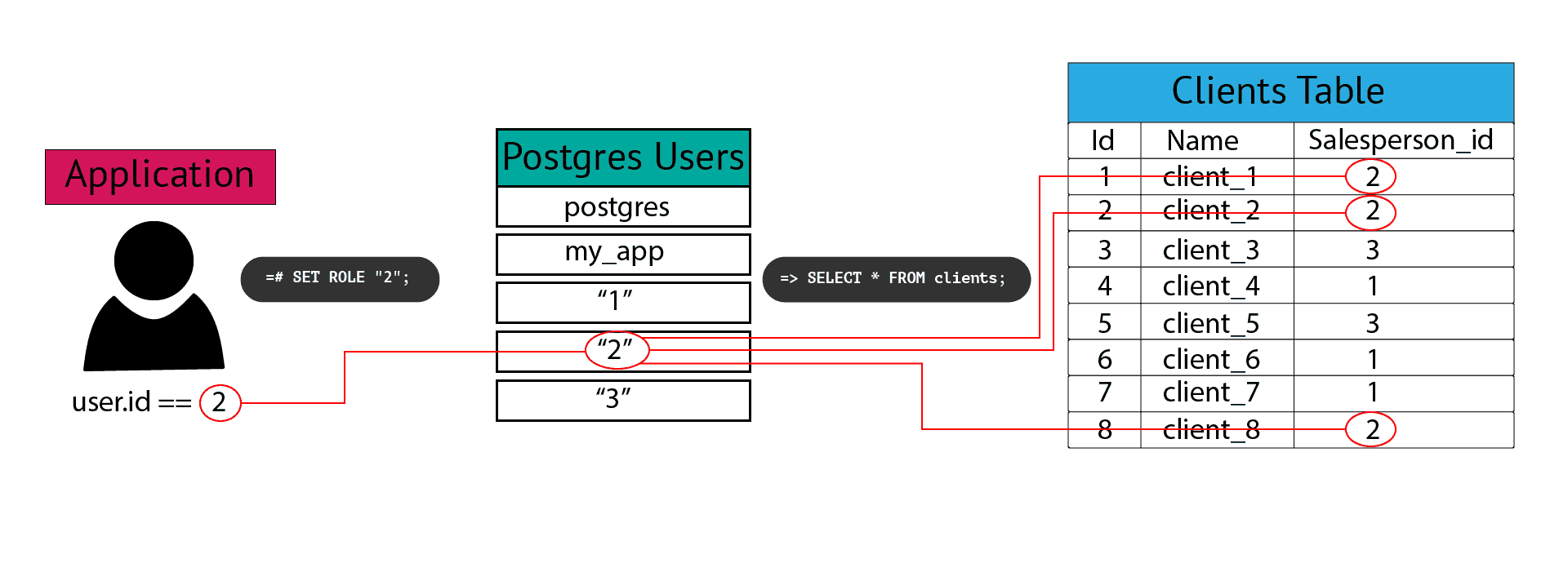 Multi-Tenancy Architecture with SpringBoot and PostgreSQL Row Level Security. – Money Forward ...